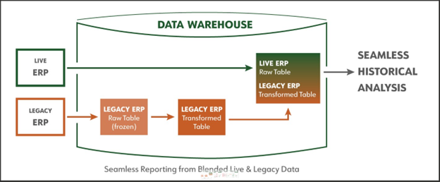 The Lurking Legacy Data Monster, and what to do about it. - acu-connect
